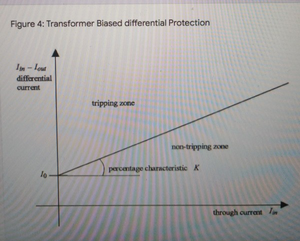 Solved Figure 4: Transformer Biased differential Protection | Chegg.com