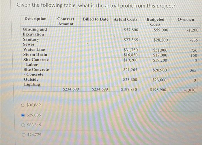 Solved Given the following table, what is the actual profit | Chegg.com