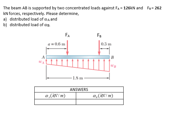 Solved The beam AB ﻿is supported by two concentrated loads | Chegg.com