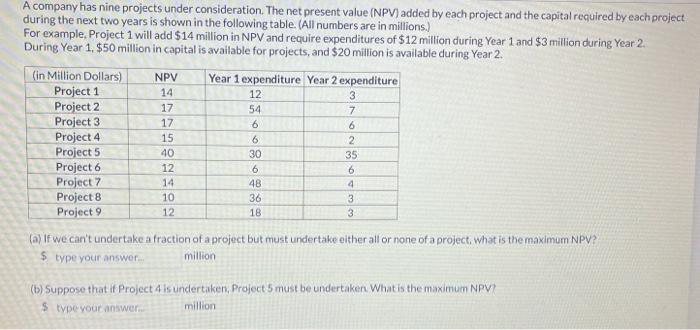 Solved A company has nine projects under consideration. The | Chegg.com