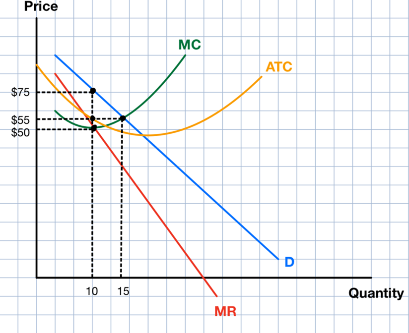 Solved Given the graph above, the profit maximizing output | Chegg.com
