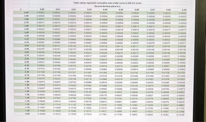 Solved Suppose that a random variable Z has a standard | Chegg.com