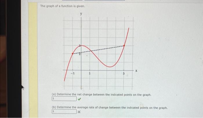 Solved The graph of a function is given. (a) Determine the | Chegg.com
