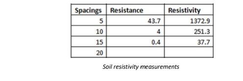 Solved 2. Two-layer soil model calculation (10 marks) The | Chegg.com