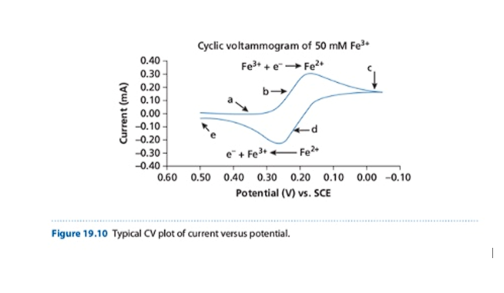 Solved From the cyclic voltammogram below estimate DEp and | Chegg.com