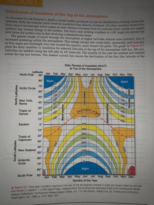 Distribution of Insolation at the top of the | Chegg.com