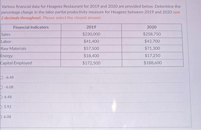 Solved Various financial data for Hoageez Restaurant for | Chegg.com