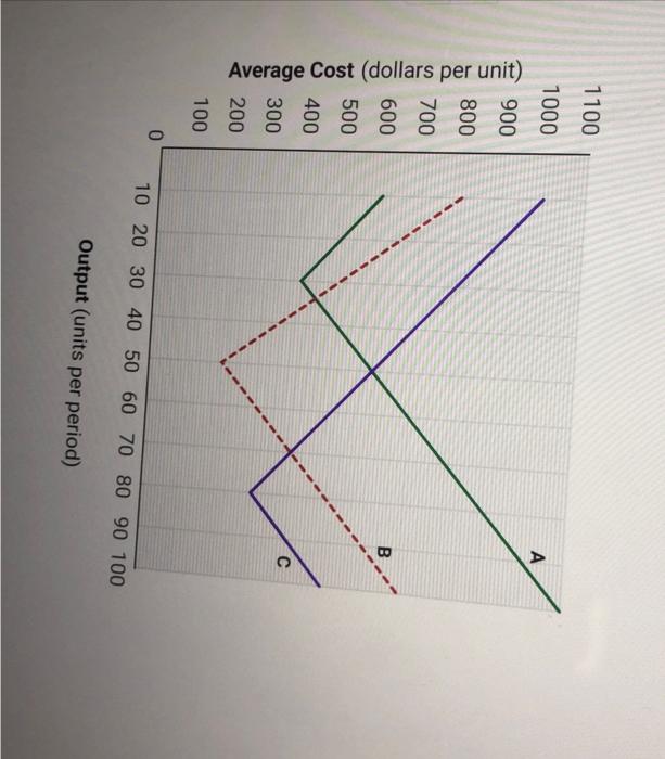 Solved The following table indicates the average total cost | Chegg.com