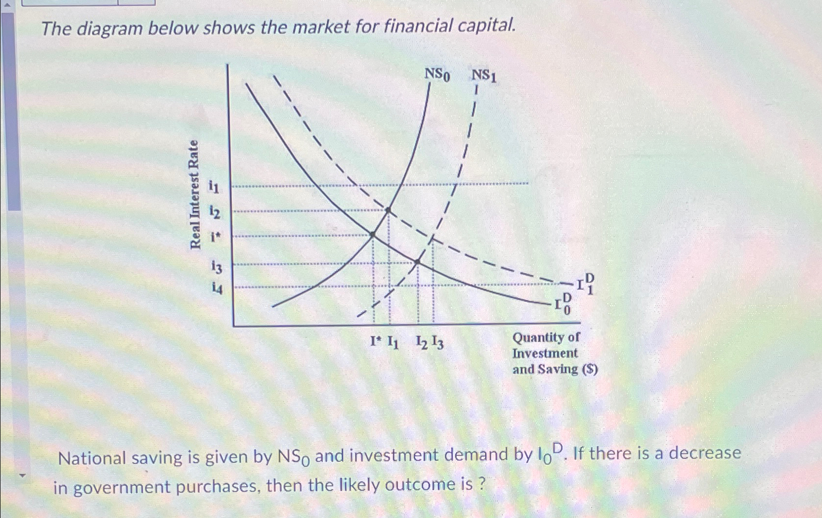 Solved The diagram below shows the market for financial | Chegg.com