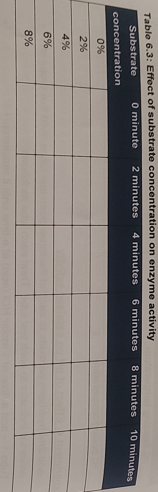 Solved Table 6.3: Effect of substrate concentration on | Chegg.com