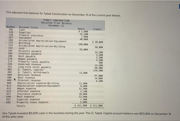 Solved The adjusted trial balance for Tybalt Construction on | Chegg.com