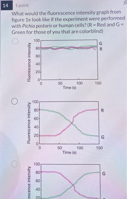 Solved What would the fluorescence intensity graph from | Chegg.com