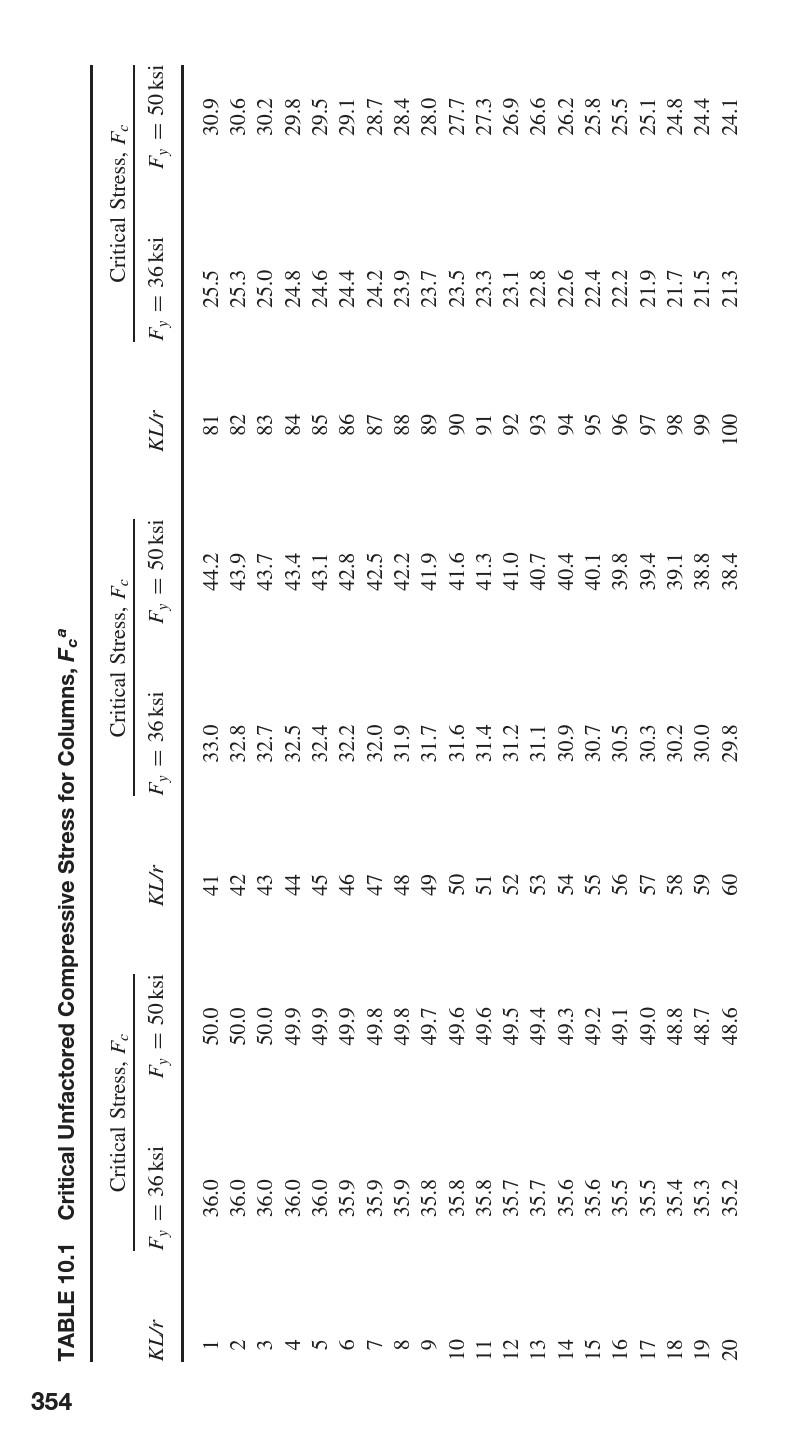Solved Using Table 10.1, determine the unfactored | Chegg.com
