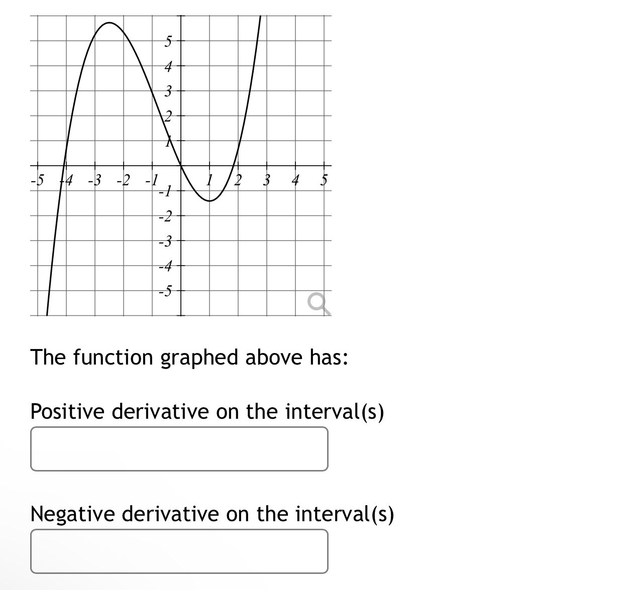 Solved The function graphed above has:Positive derivative on | Chegg.com