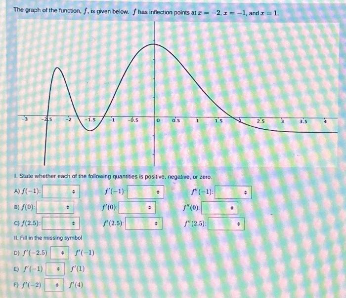 Solved The graph of the function, f, is given below. f has | Chegg.com