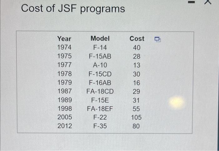 Solved The Joint Strike Fighter (JSF) program, operated by | Chegg.com