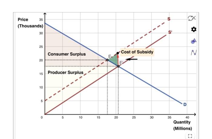 Solved Price 35 (Thousands) 30 25 Consumer Surplus 20 15 | Chegg.com
