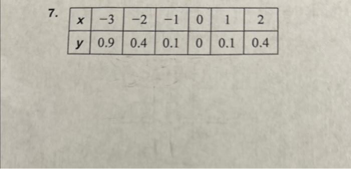Solved Tell whether the table of values represents a linear, | Chegg.com