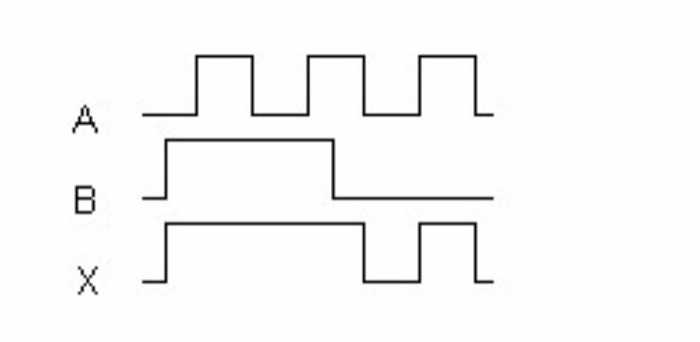 Solved 14) The timing diagram below is correct for a 2-input | Chegg.com