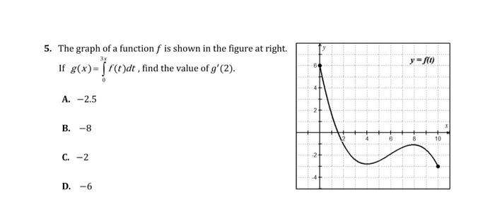 Solved 5. The graph of a function f is shown in the figure | Chegg.com