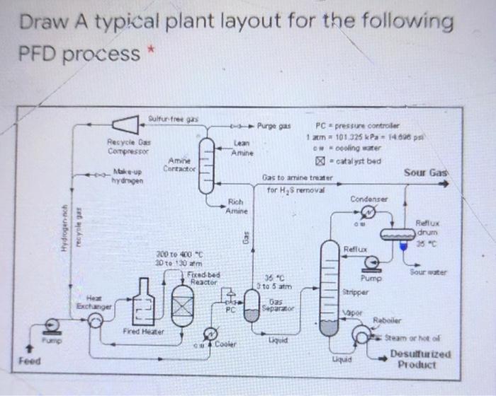 Solved Draw A typical plant layout for the following PFD | Chegg.com