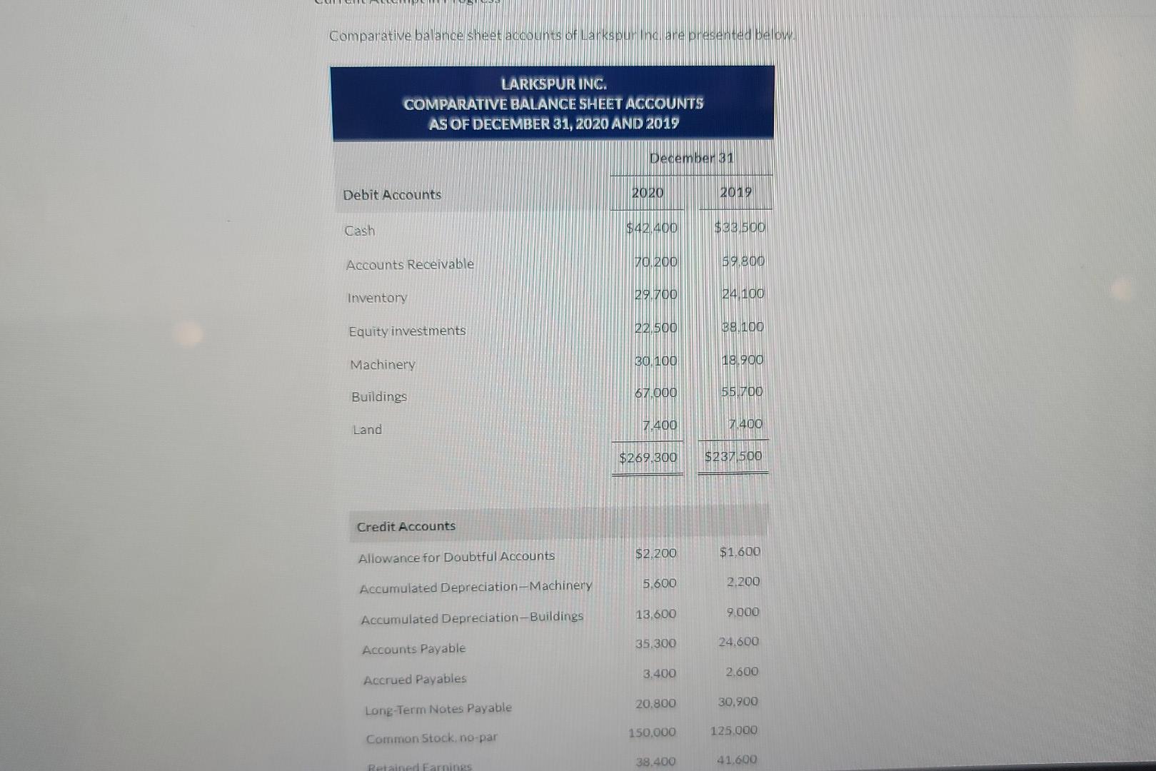 solved-comparative-balance-sheet-accounts-of-larkspuma-are-chegg