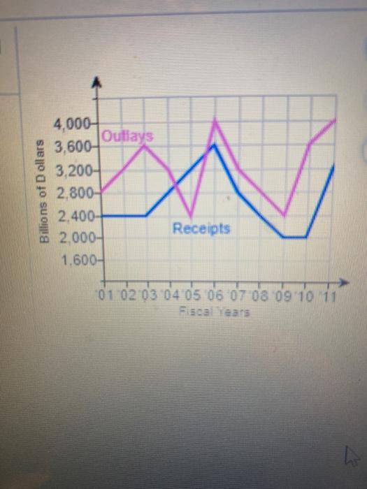 Solved The graph to the right shows a country's receipts and | Chegg.com