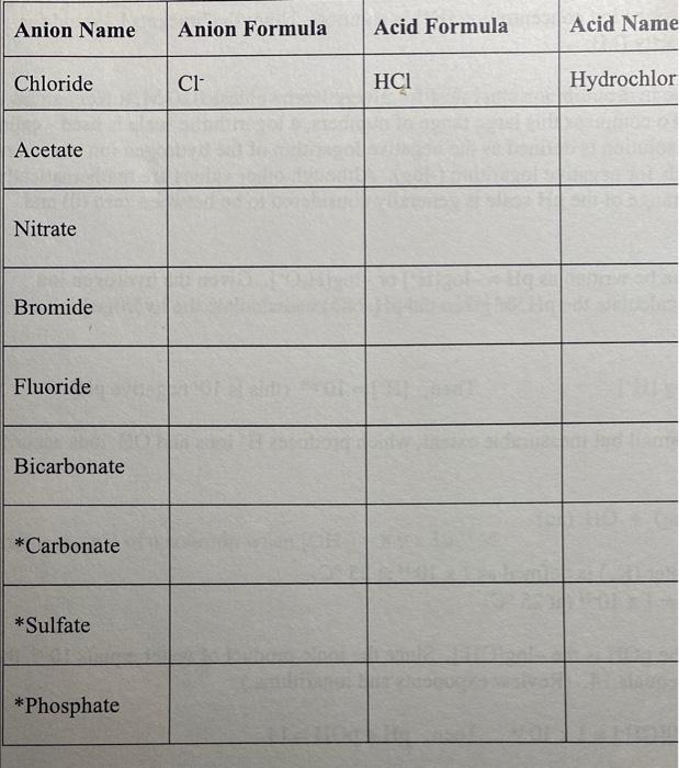 Solved \begin{tabular}{|l|l|l|l} \hline Anion Name & Anion | Chegg.com