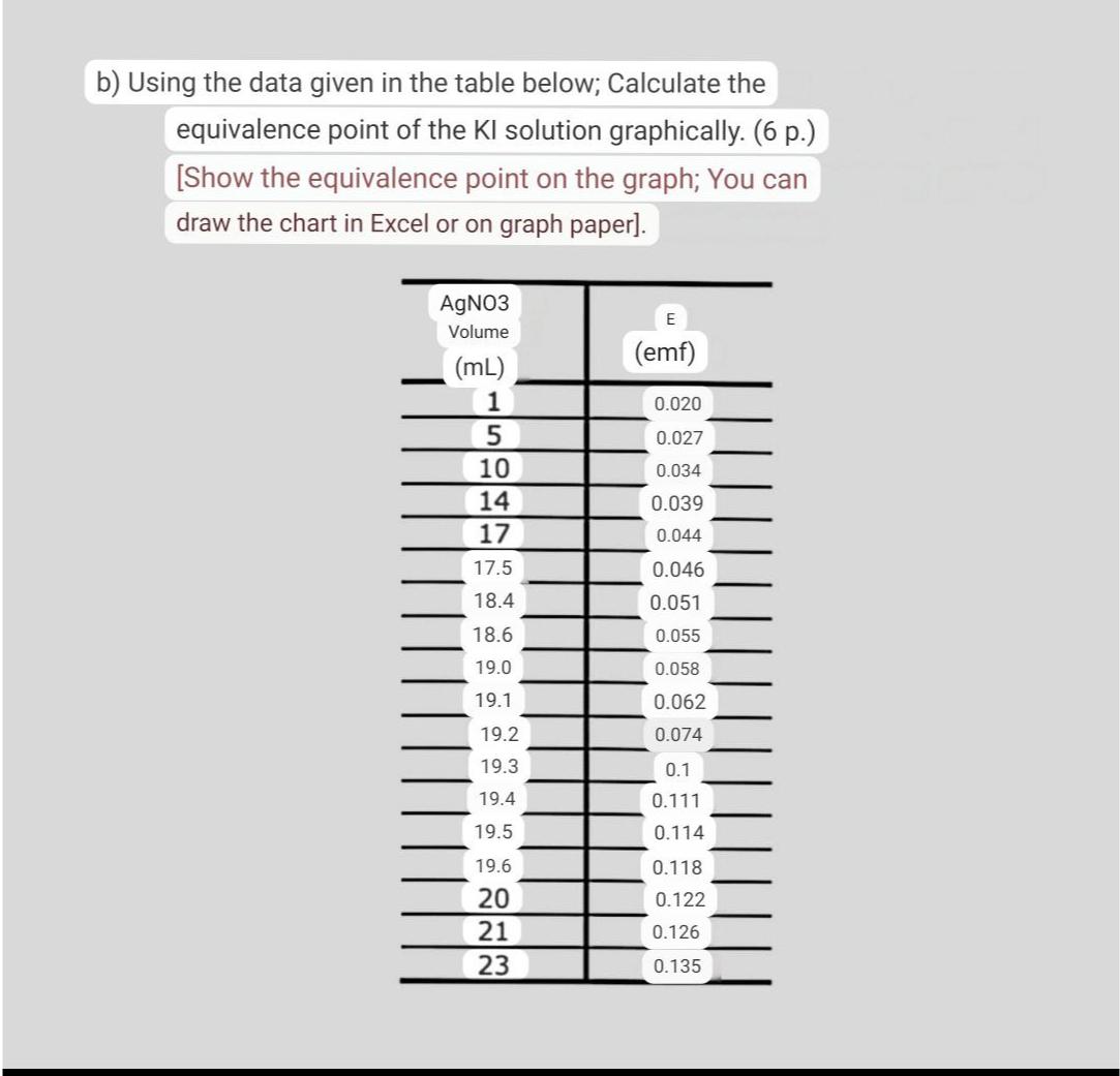 Solved b) ﻿Using the data given in the table below; | Chegg.com