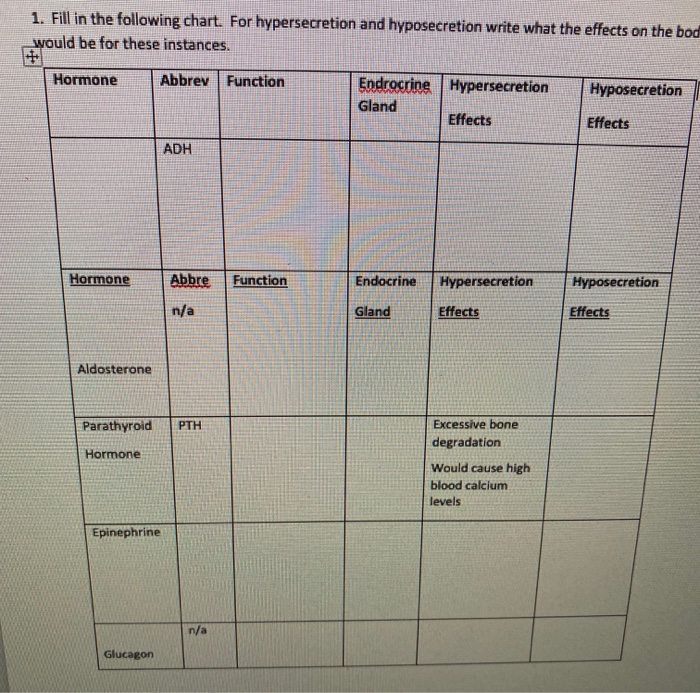 Solved 1. Fill in the following chart. For hypersecretion | Chegg.com