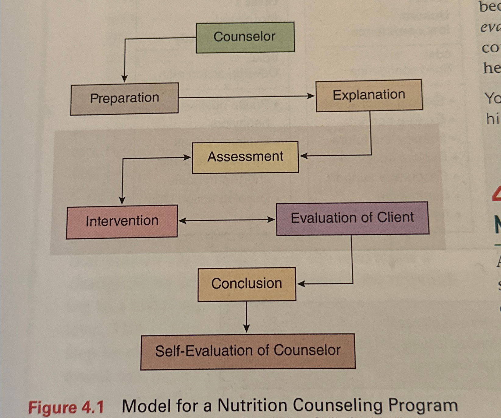 Solved Figure 4.1 ﻿Model for a Nutrition Counseling Program | Chegg.com