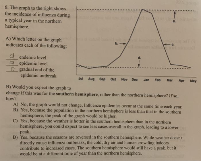 Solved 6. The graph to the right shows the incidence of | Chegg.com