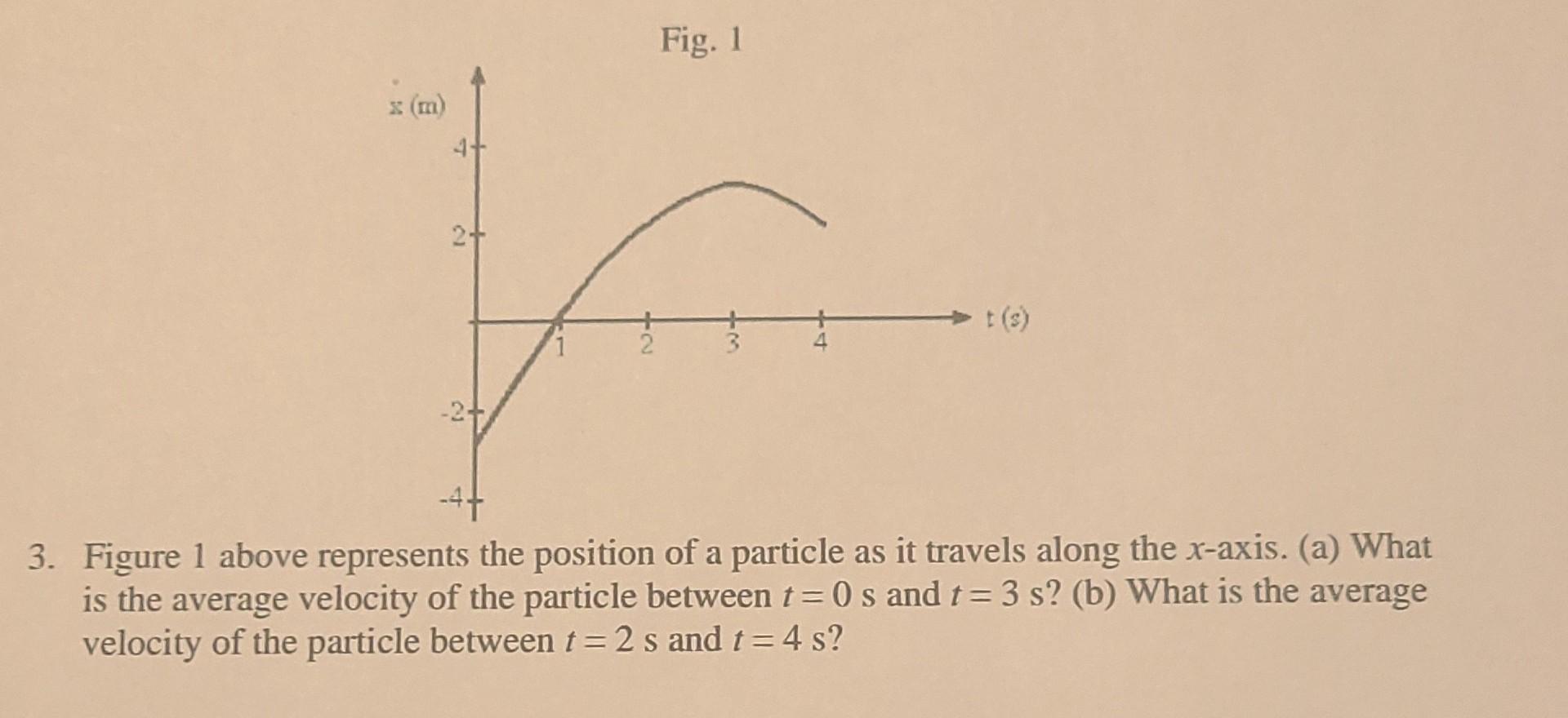 Solved Figure 1 above represents the position of a particle | Chegg.com
