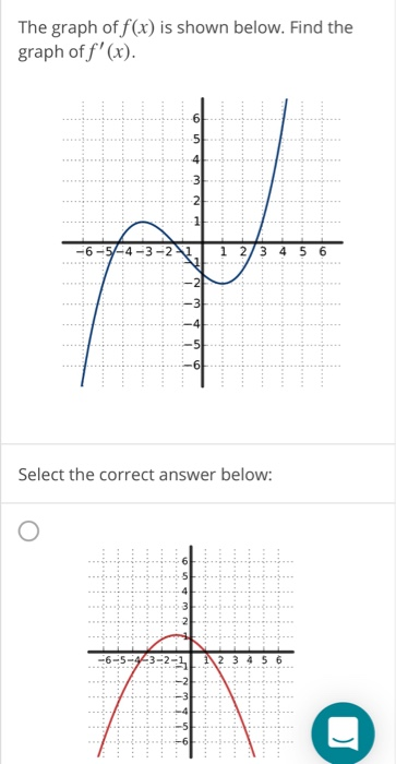 Solved The graph of f(x) is shown below. Find the graph | Chegg.com