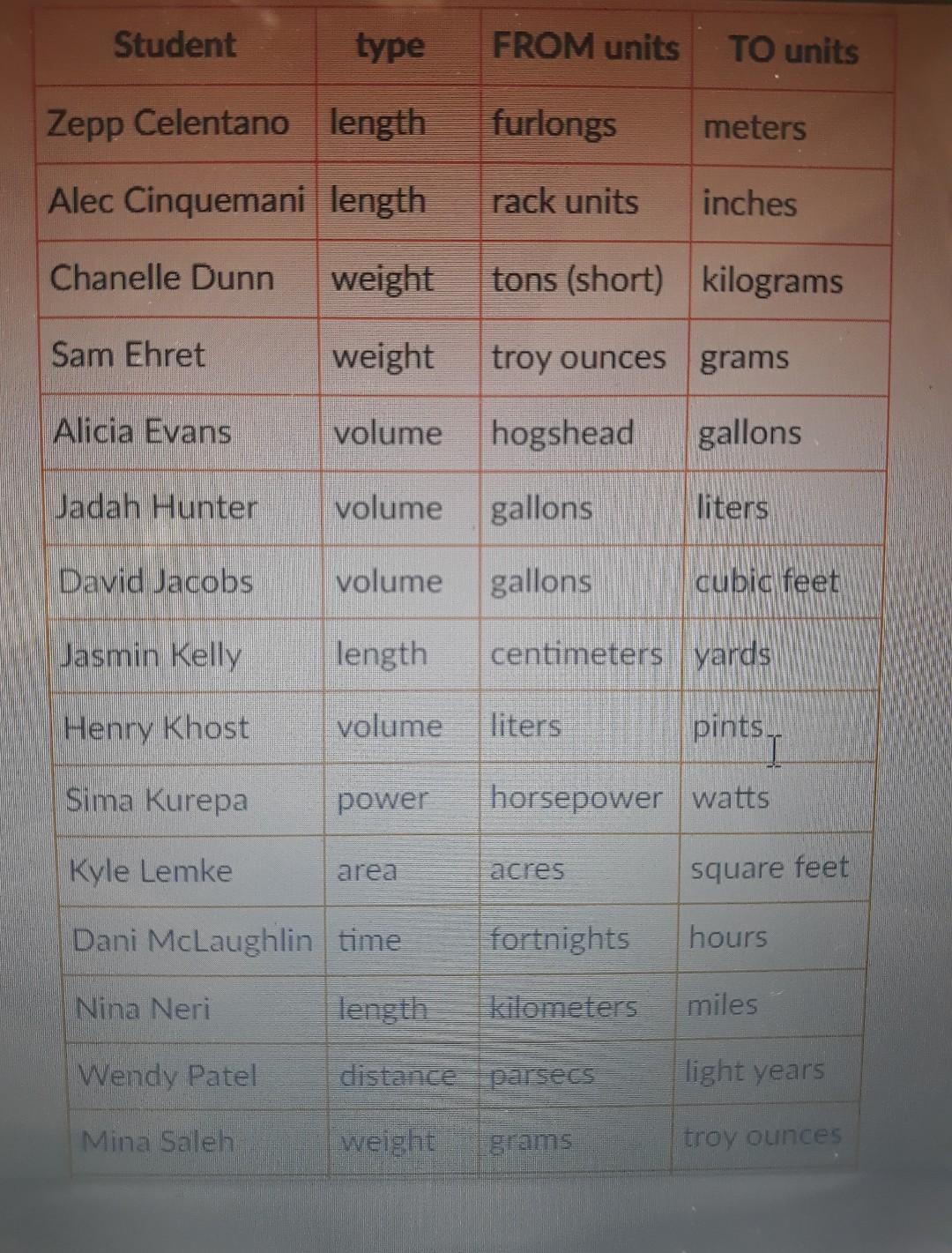 Solved Specify a design for your unit conversion program | Chegg.com