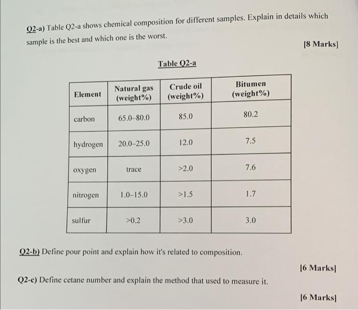 Solved Q2-a) Table Q2-a shows chemical composition for | Chegg.com