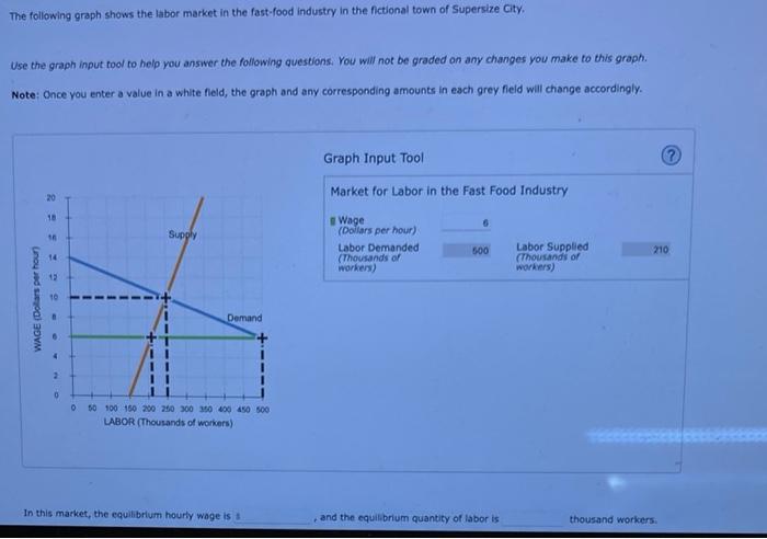 Solved The following graph shows the labor market in the | Chegg.com