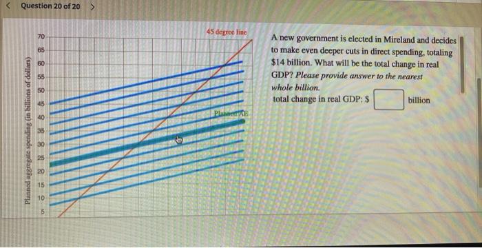Solved The graph shows the income-expenditure model for the | Chegg.com