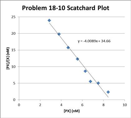 Below is a Scatchard plot for the addition of 0-20nM | Chegg.com