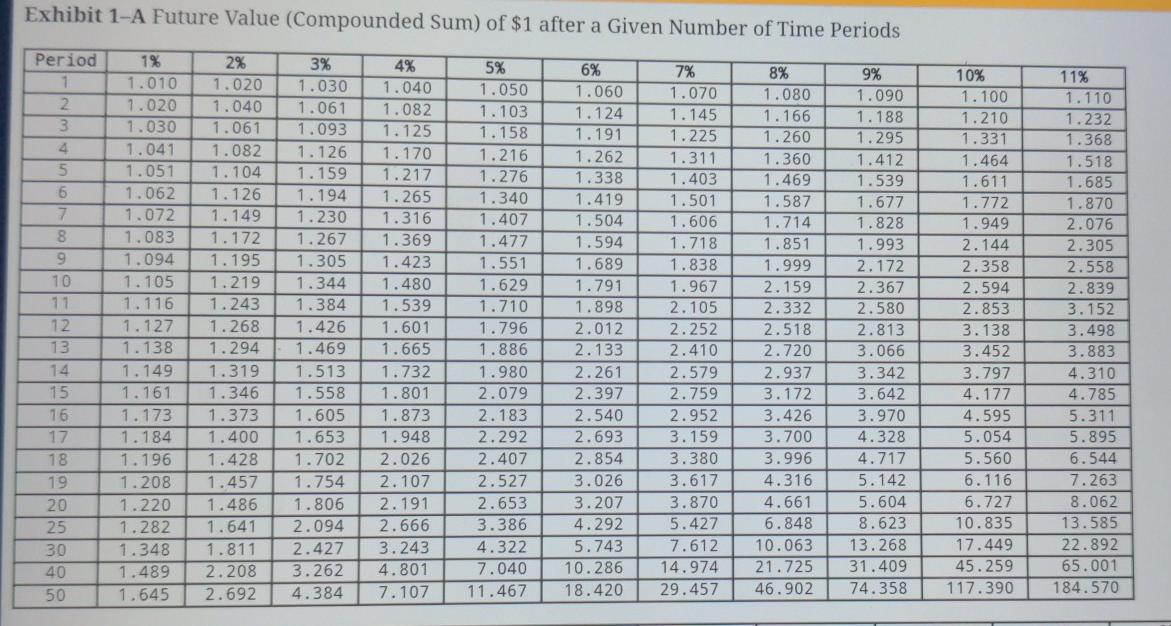 Solved Using time value of money tables (Exhibit 1-A, | Chegg.com