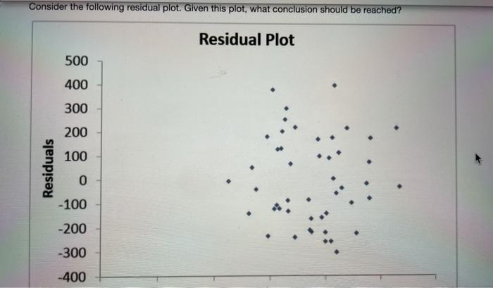 Solved Consider the following residual plot. Given this | Chegg.com