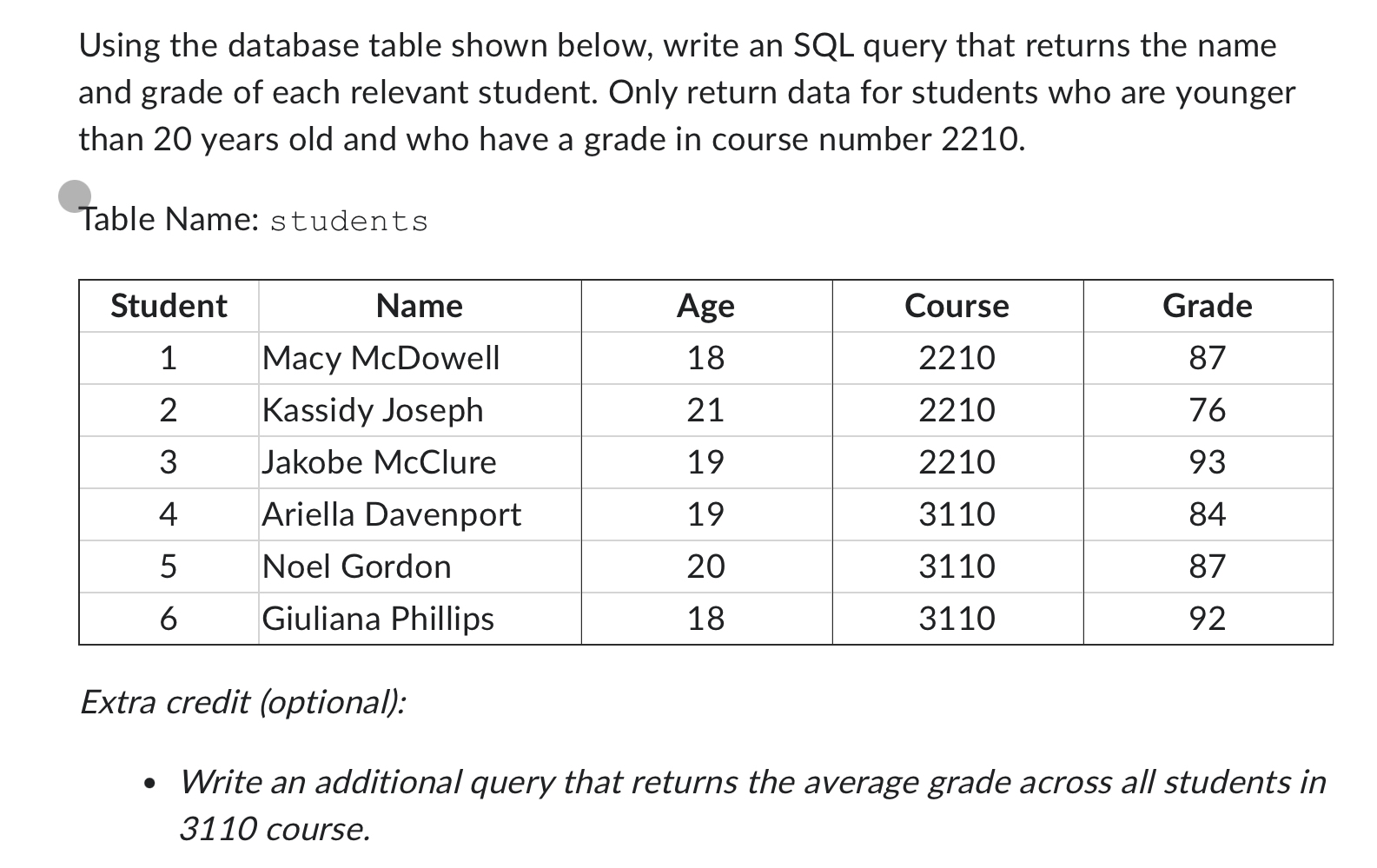 Solved Using the database table shown below, write an SQL | Chegg.com
