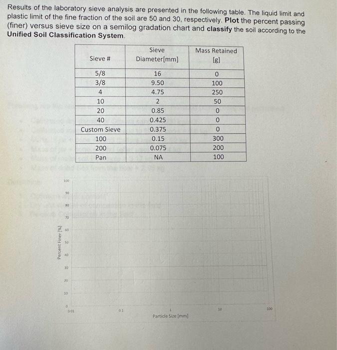 Solved Results of the laboratory sieve analysis are | Chegg.com