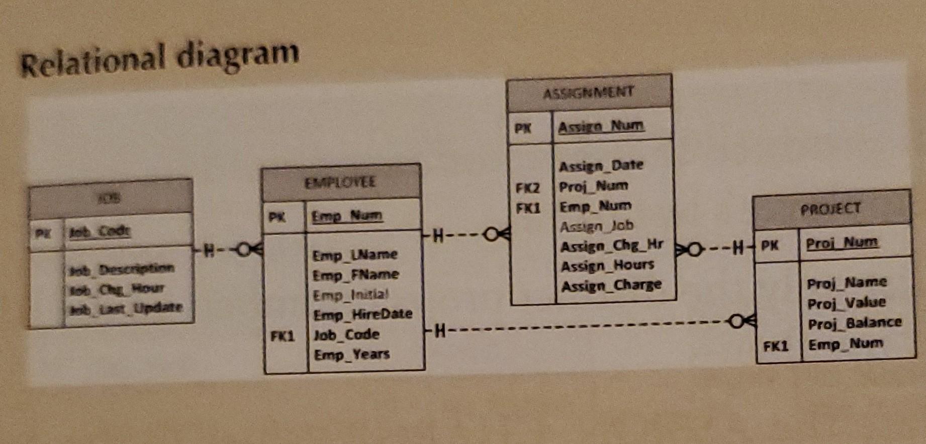 Solved - Create a script to create the four tables shown in | Chegg.com