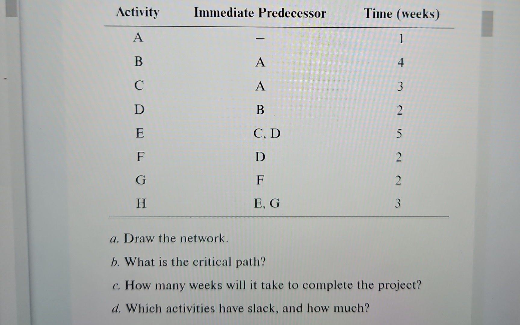 Solved \table[[Activity,Immediate Predecessor,Time | Chegg.com