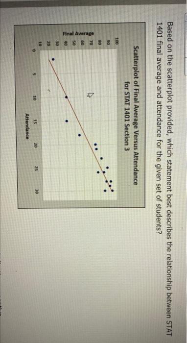 Solved Based on the scatterplot provided, which statement | Chegg.com