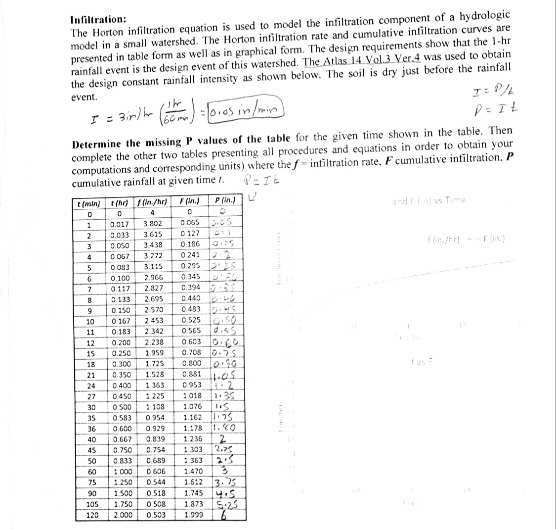Solved Infiltration:The Horton infiltration equation is used | Chegg.com