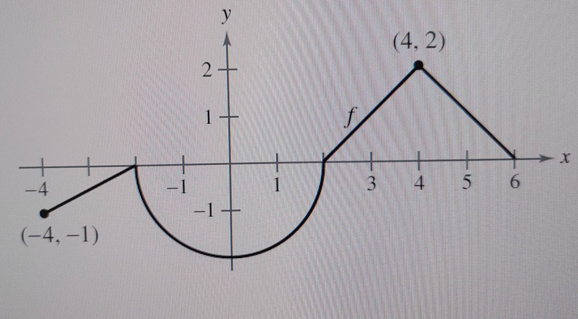 Solved The graph f is composed of line segments and a | Chegg.com