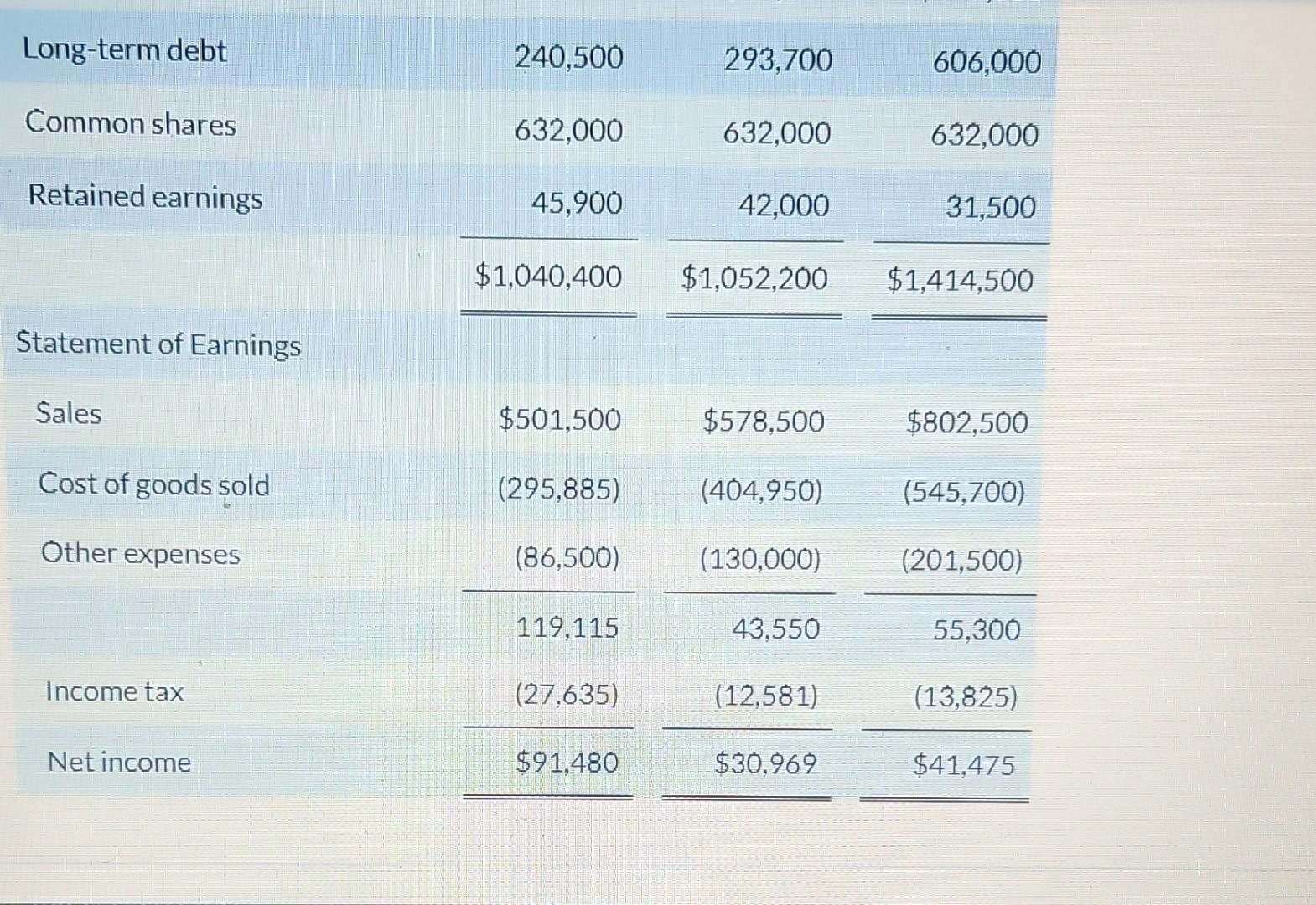 Solved \begin{tabular}{|c|c|c|c|} \hline & 2022 & 2023 & | Chegg.com