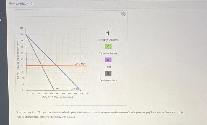 Solved 7. Price discrimination and welfare Suppose Clomper's | Chegg.com